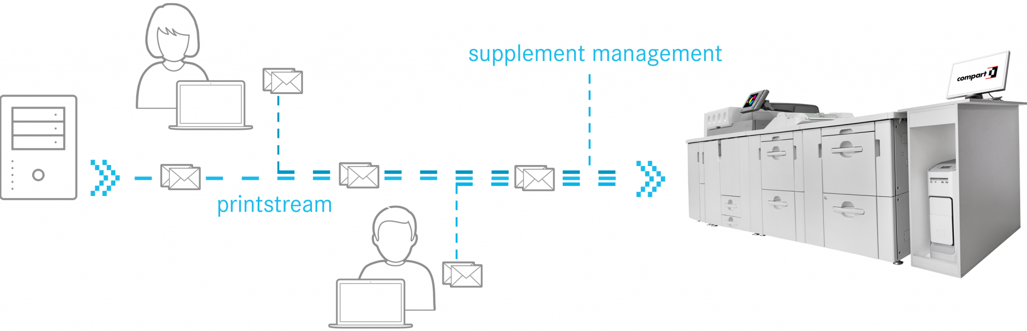 Office-Dokumente zentral verarbeiten - Compart