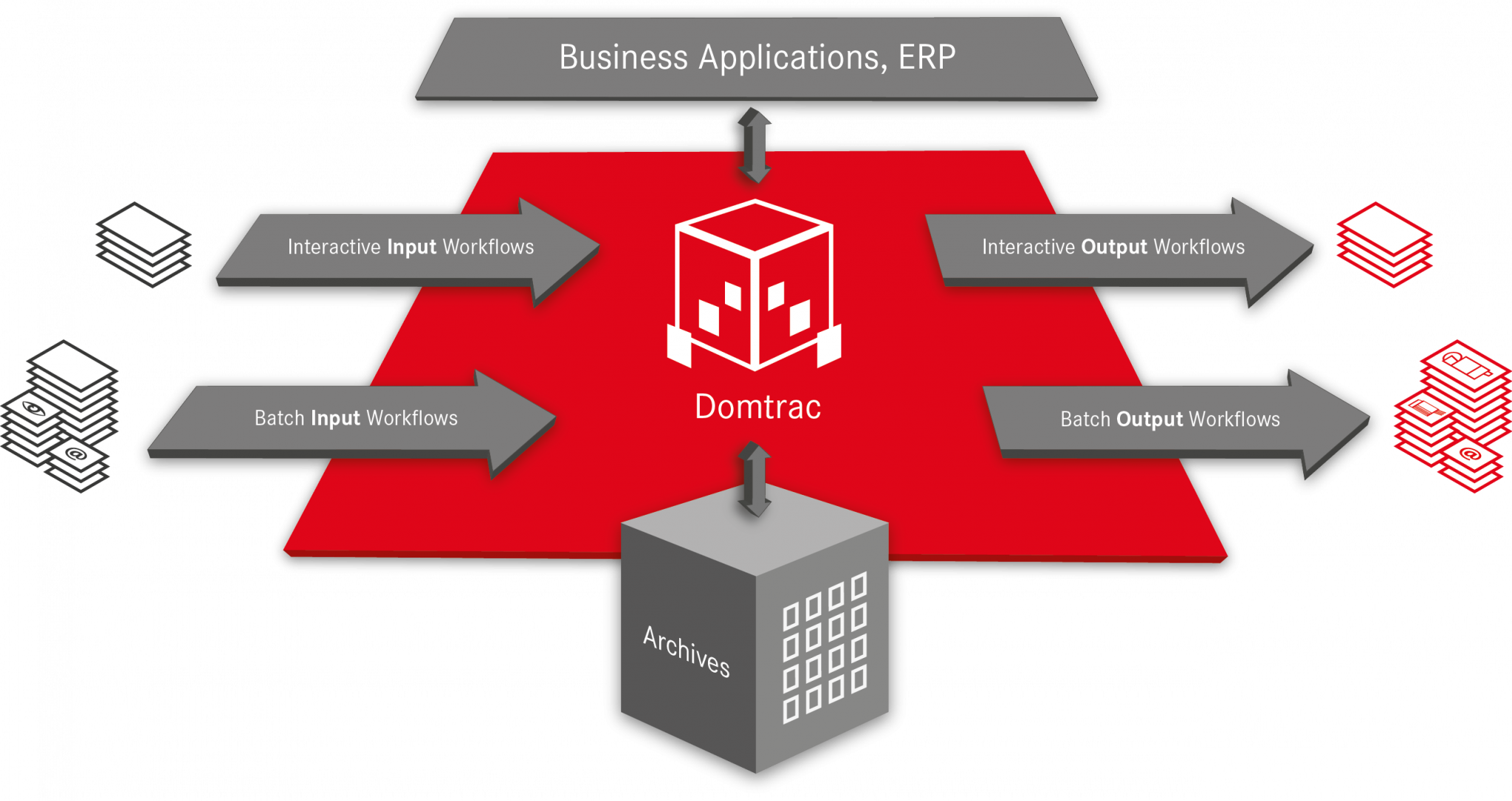 Domtrac | The Industry Standard for Multi-Channel Document Management Workflows - Compart